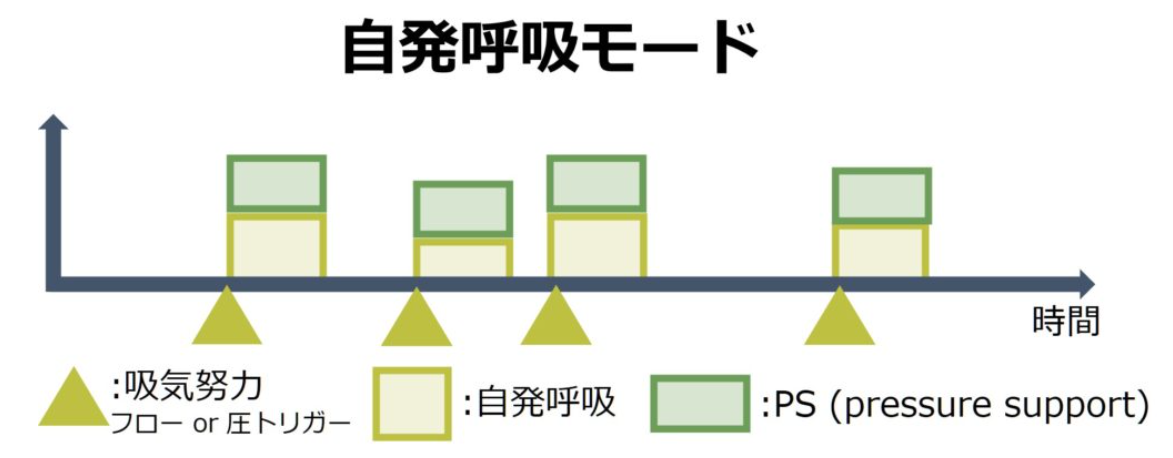 PSVモード(CPAP SPONTモード)について - Ad.nurse